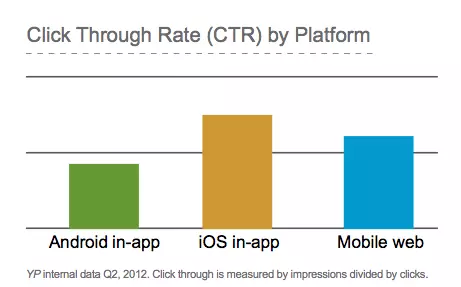 Izvješće: Najveći CTR-ovi na mobilnim uređajima gdje je korisnik udaljen 1-2 milje od tvrtke 16698_3