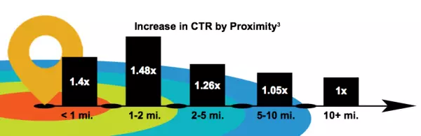 Izvješće: Najveći CTR-ovi na mobilnim uređajima gdje je korisnik udaljen 1-2 milje od tvrtke 16698_4