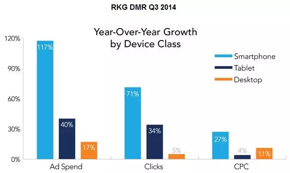დახარჯვა, დაწკაპუნებები და CPC მოწყობილობების Q3 2014 RKG