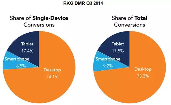 cihazlar arası dönüşüm tahminleri payı 3. çeyrek 2014 RKG