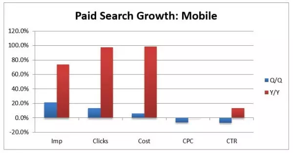 Mobiilimaksullisen haun kasvu Q2 2014