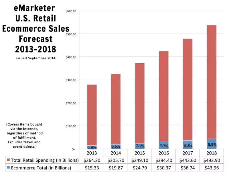 Emarketer-Ecommerce-Perecast