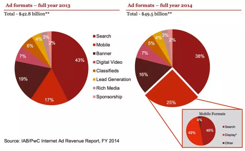 iab 2014 spend