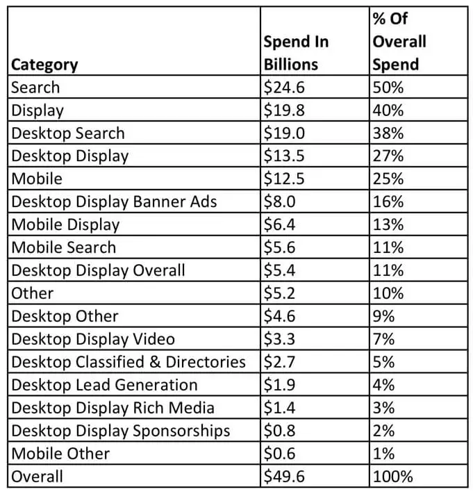 IAB: Kutsvaga Kwaive 50% YeUS Digital Ad Yakashandiswa Muna 2014, Desktop Ichiri Yakakura Kupfuura Nharembozha. 16837_3