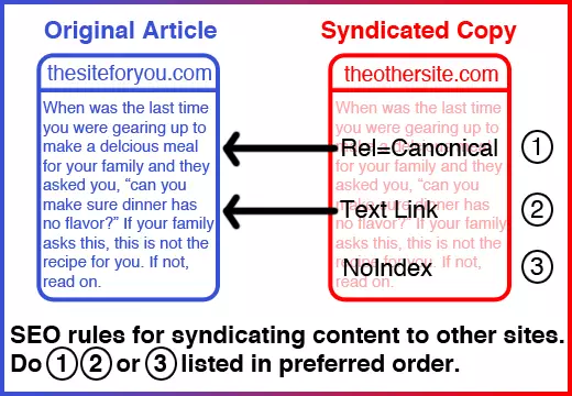 Pag-syndicate sa Content nga Luwas