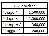 Diaper Related Search Volumes