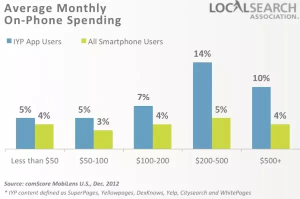 Gemiddelde uitgaven aan mobiele smartphones