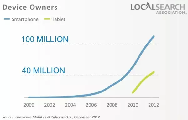 eigenaren van smartphones en tablets