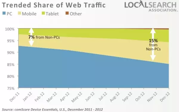 trended aandeel van webverkeer