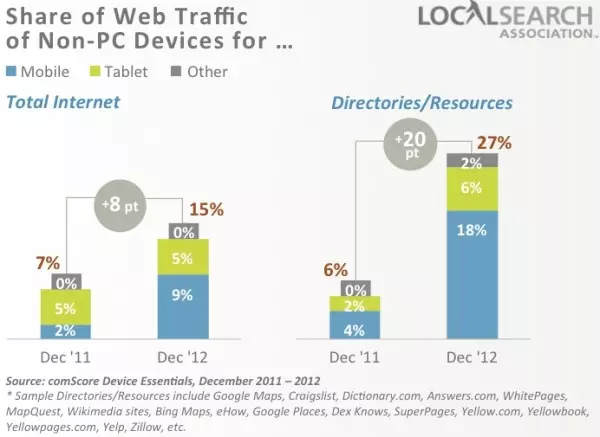 compartir tráfico web da tableta móbil