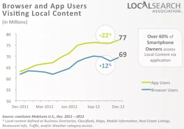 browser vs app user local content consumption