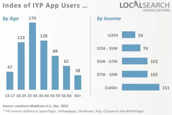 Datos demográficos dos usuarios da aplicación IYP