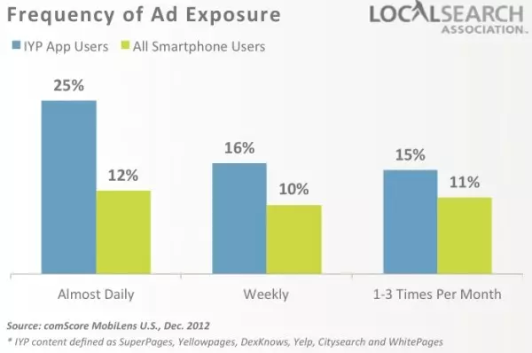 blootstellingsfrequentie mobiele advertenties