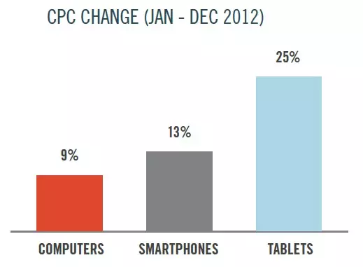 Marin Mobile Raport CPC Zmiana według urządzenia
