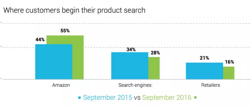 Bloomreach Amazon