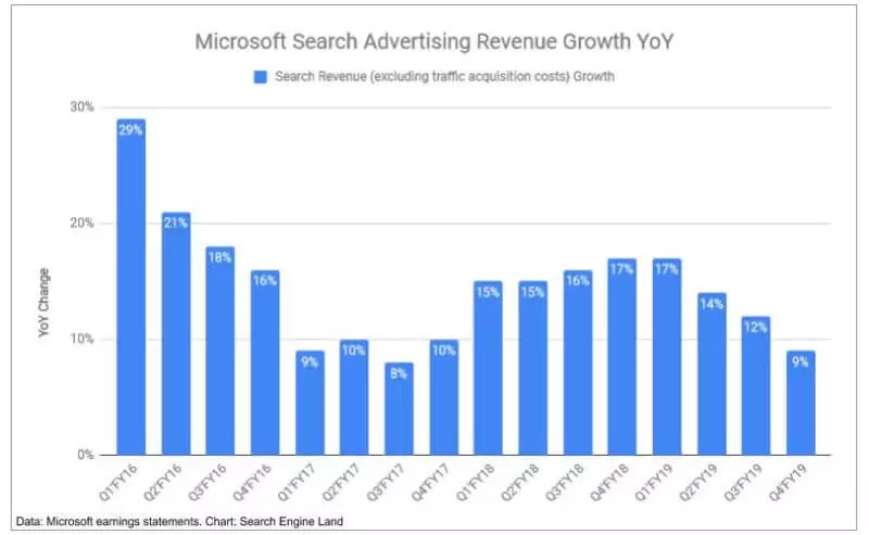 Microsoft іздеуі, LinkedIn кірісінің өсуі үшінші тоқсанда баяу 17220_1