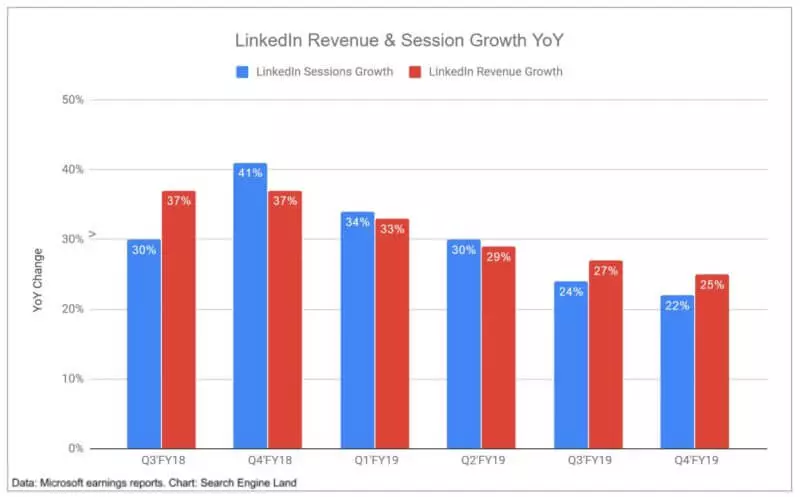 مىكروسوفت ئىزدەش ، LinkedIn نىڭ كىرىمىنىڭ ئېشىش سۈرئىتى ئۈچىنچى پەسىلدە ئاستا بولدى 17220_2