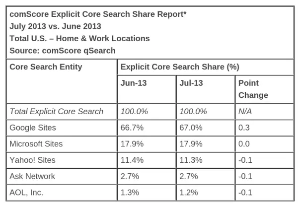 Search Market Share červenec 2013
