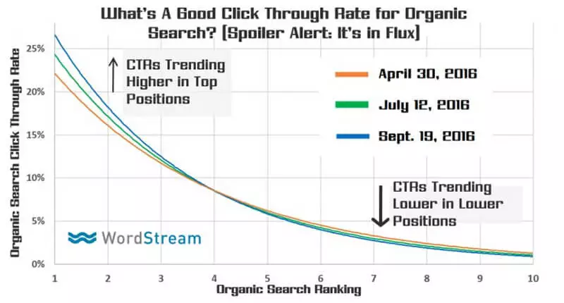 ผลกระทบของ CTR ต่อการจัดอันดับในการค้นหาทั่วไป