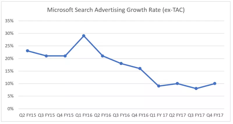 Пасля здзелкі Windows 10 і Yahoo рост даходаў ад пошуку Microsoft выглядае застойным 17380_2