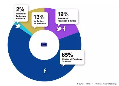 Global sosiale nettverksstatistikk bekrefter at Facebook er størst i USA og Europa (med 3 ganger bruken av andreplass) 17439_2