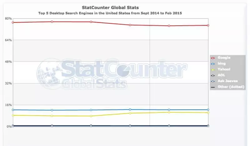 StatCounter-search_engine-ABŞ-aylıq-201409-201502