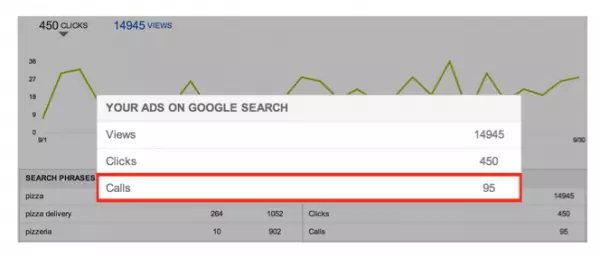 Google, AdWords Express'e Çağrı Raporlamayı Ekliyor 17511_2