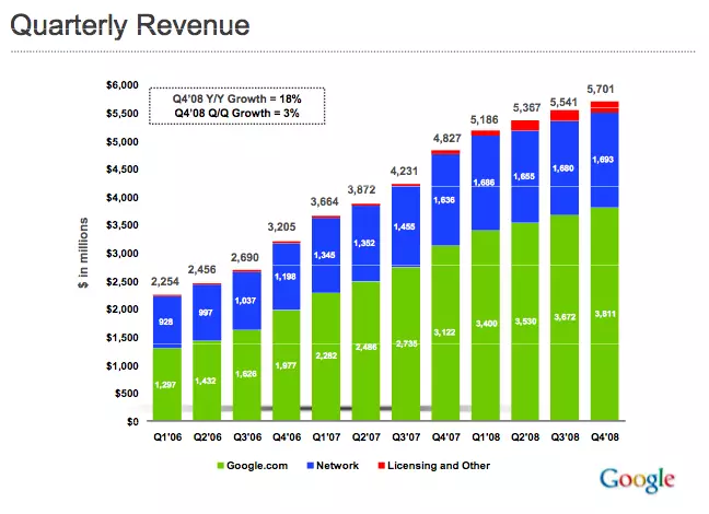 Ang Google Revenues Beat Street, Ang Kawalang-katiyakan sa Ekonomiya ay Nanatili 17556_1