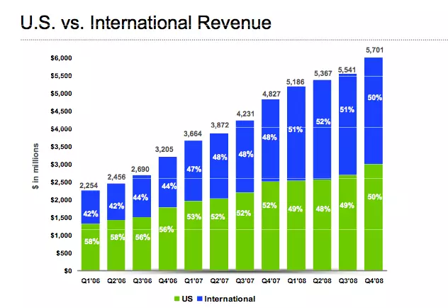 Ang Google Revenues Beat Street, Ang Kawalang-katiyakan sa Ekonomiya ay Nanatili 17556_2