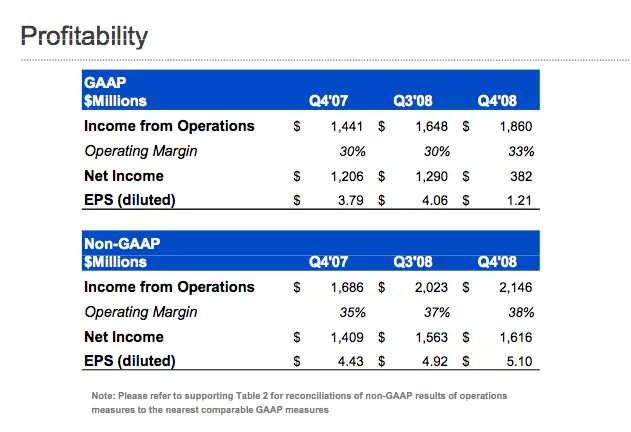 Ang Google Revenues Beat Street, Ang Kawalang-katiyakan sa Ekonomiya ay Nanatili 17556_3