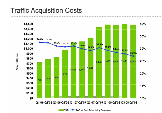 Ang Google Revenues Beat Street, Ang Kawalang-katiyakan sa Ekonomiya ay Nanatili 17556_4