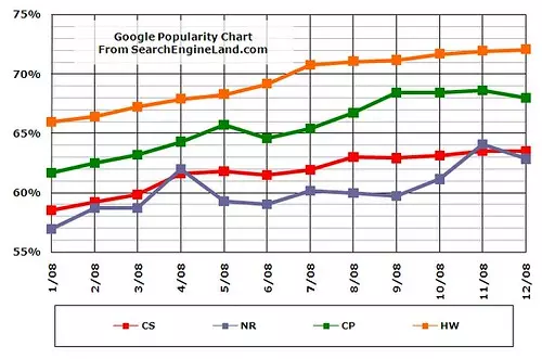 Compartilhamento da Pesquisa Google de 2008