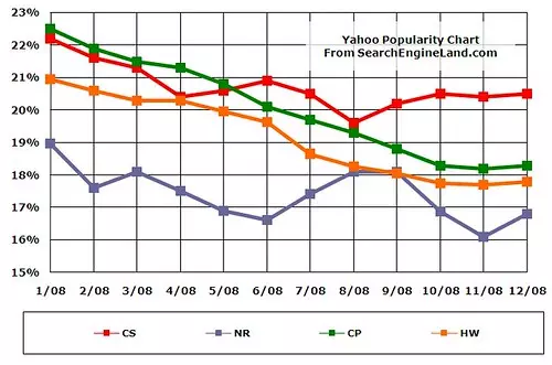 Compartilhamento de pesquisa do Yahoo de 2008