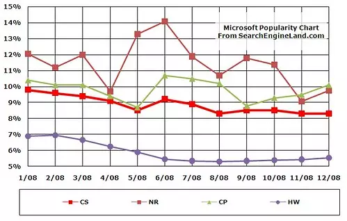 2008 مشاركة بحث Microsoft