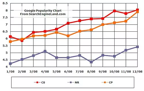 Volume de pesquisa do Google de 2008