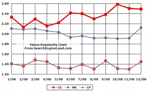 Volum de cerca de Yahoo 2008