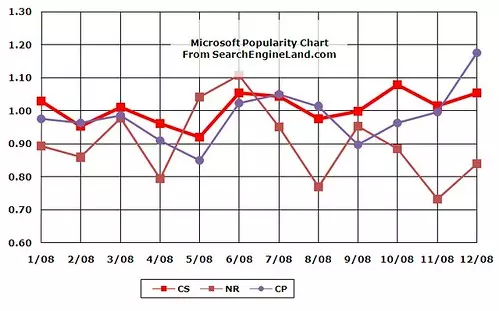 Volume de pesquisa da Microsoft de 2008