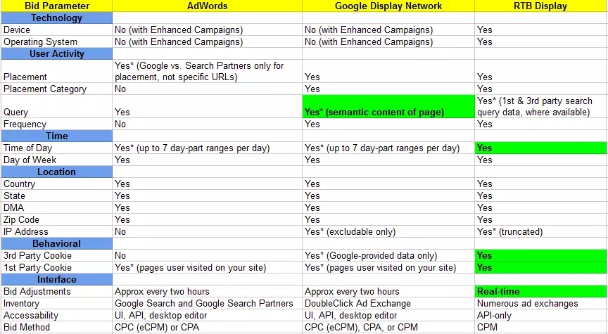 ciljanje adwords u odnosu na prikaz