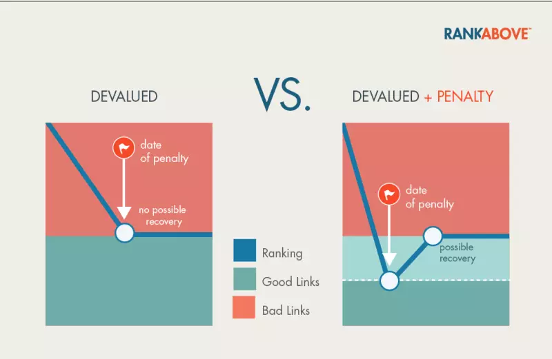 Gedevalueerde links versus straflinks