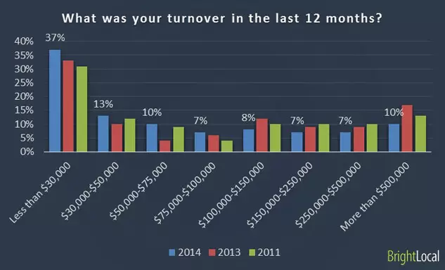 BrightLocal 2014 Survey - Agency Omset tariven