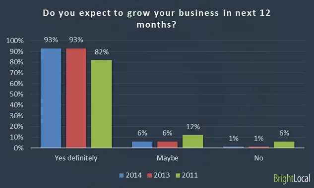 Sondaj BrightLocal 2014 - Èske ou espere devlope biznis ou