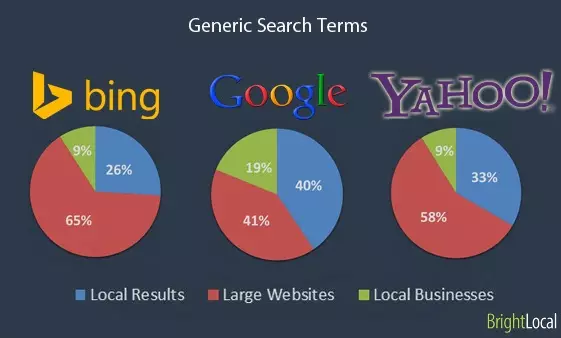 Google vs Bing vs Yahoo - يەرلىك نەتىجىلەر%