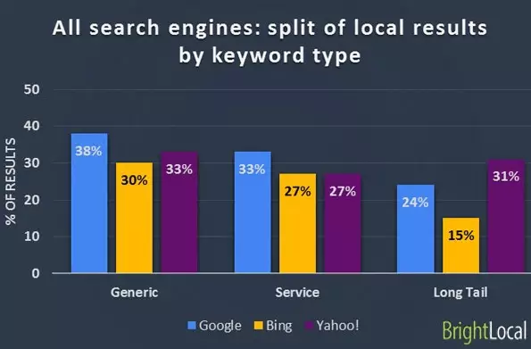 Google vs Bing vs Yahoo - يەرلىك نەتىجىلەرنىڭ بۆلۈنۈشى