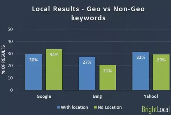 Google vs Bing vs Yahoo - Geo vs Geo بولمىغان ئاتالغۇلار