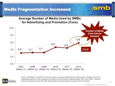 Durchschnittliche Anzahl der von KMU verwendeten Medien