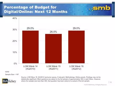 % des Budgets Digital/Online