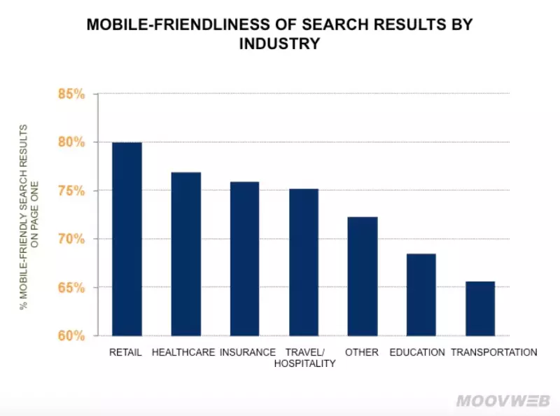 Undersøgelse: Ikke-mobilvenlige websteder, der forsvinder fra Googles mobilsøgeresultater
