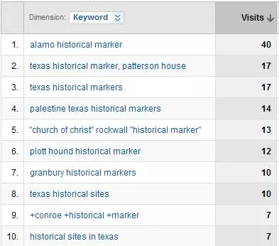 Keyword Traffic in Analytics