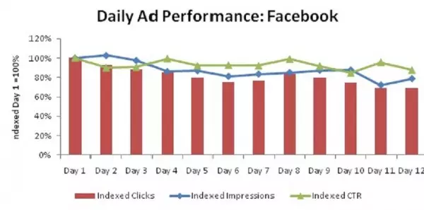 Mga Tip Alang sa Pagdumala sa Kakapoy sa Ad Sa Facebook 1803_1