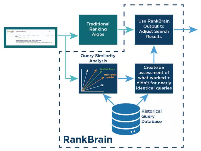 Overview sa RankBrain